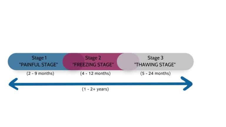 Are you at Risk of Frozen Shoulder After Cancer? - Beth Hoag ...